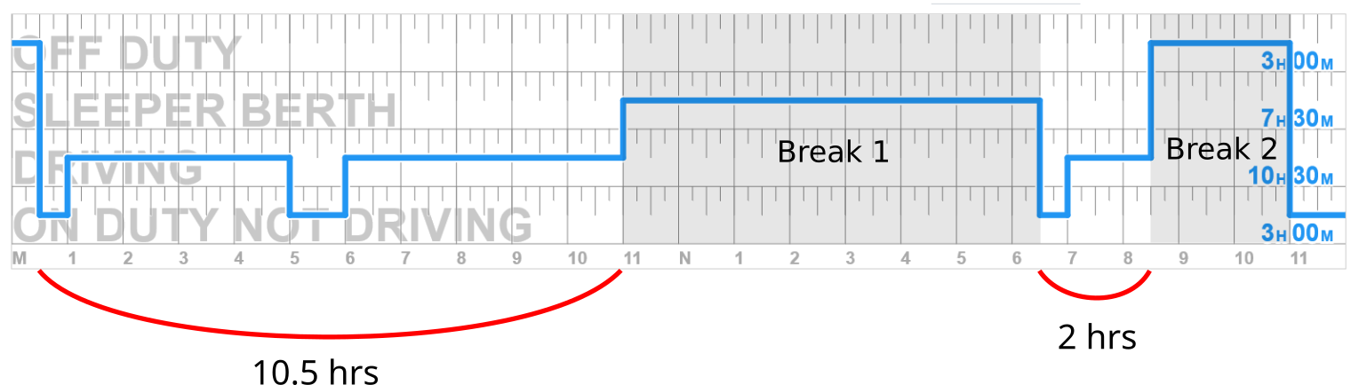 Guide to the sleeper berth split (with log examples)